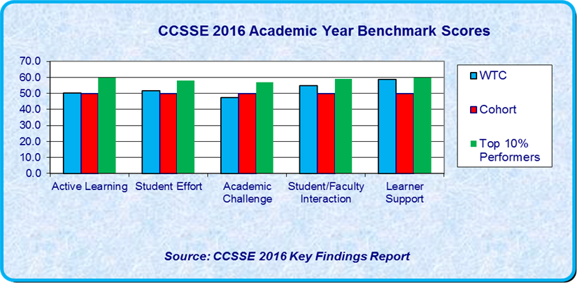 Statement of Student Achievement and Success – Williamsburg Technical ...