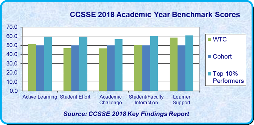 Statement of Student Achievement and Success – Williamsburg Technical ...